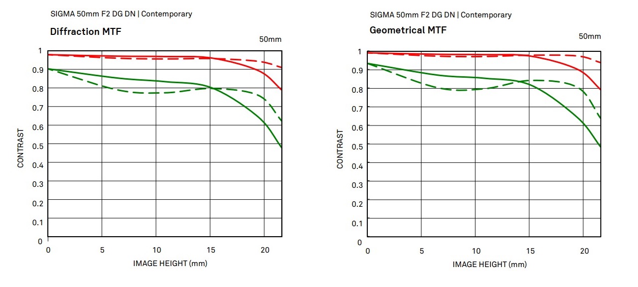 Sigma 50 mm f/2 DG DN Contemporary - Optyczne.pl